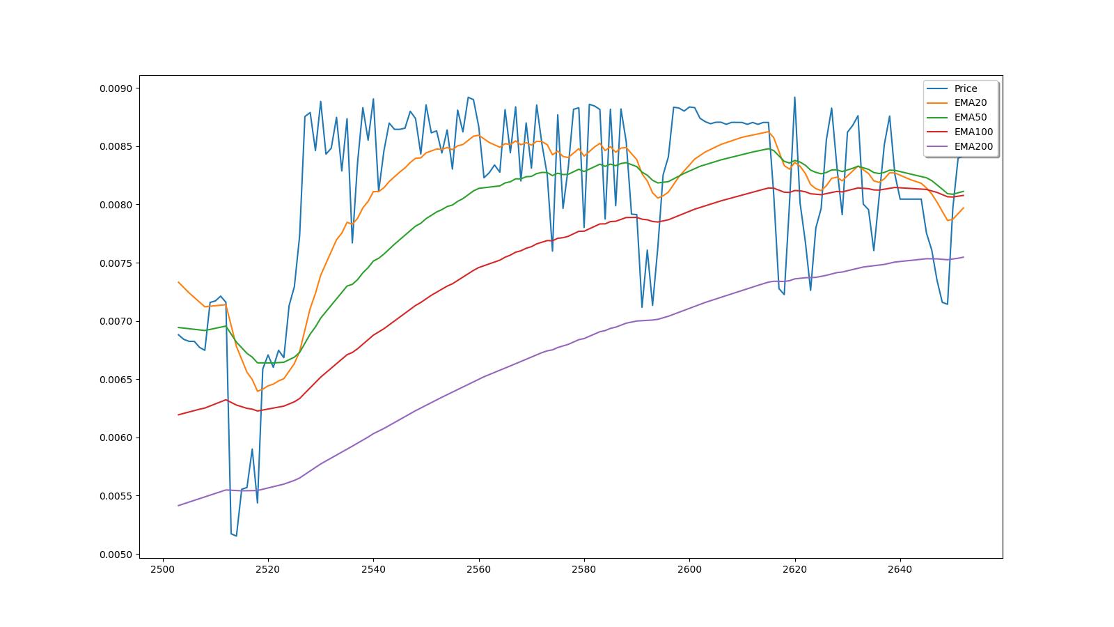 Bodhi Exponential Moving Averages