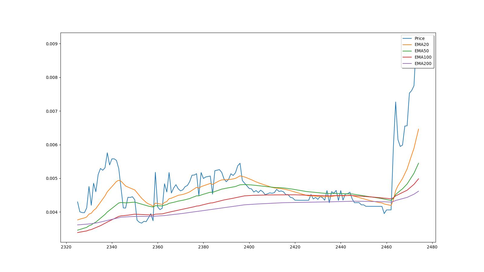 Bodhi Exponential Moving Averages