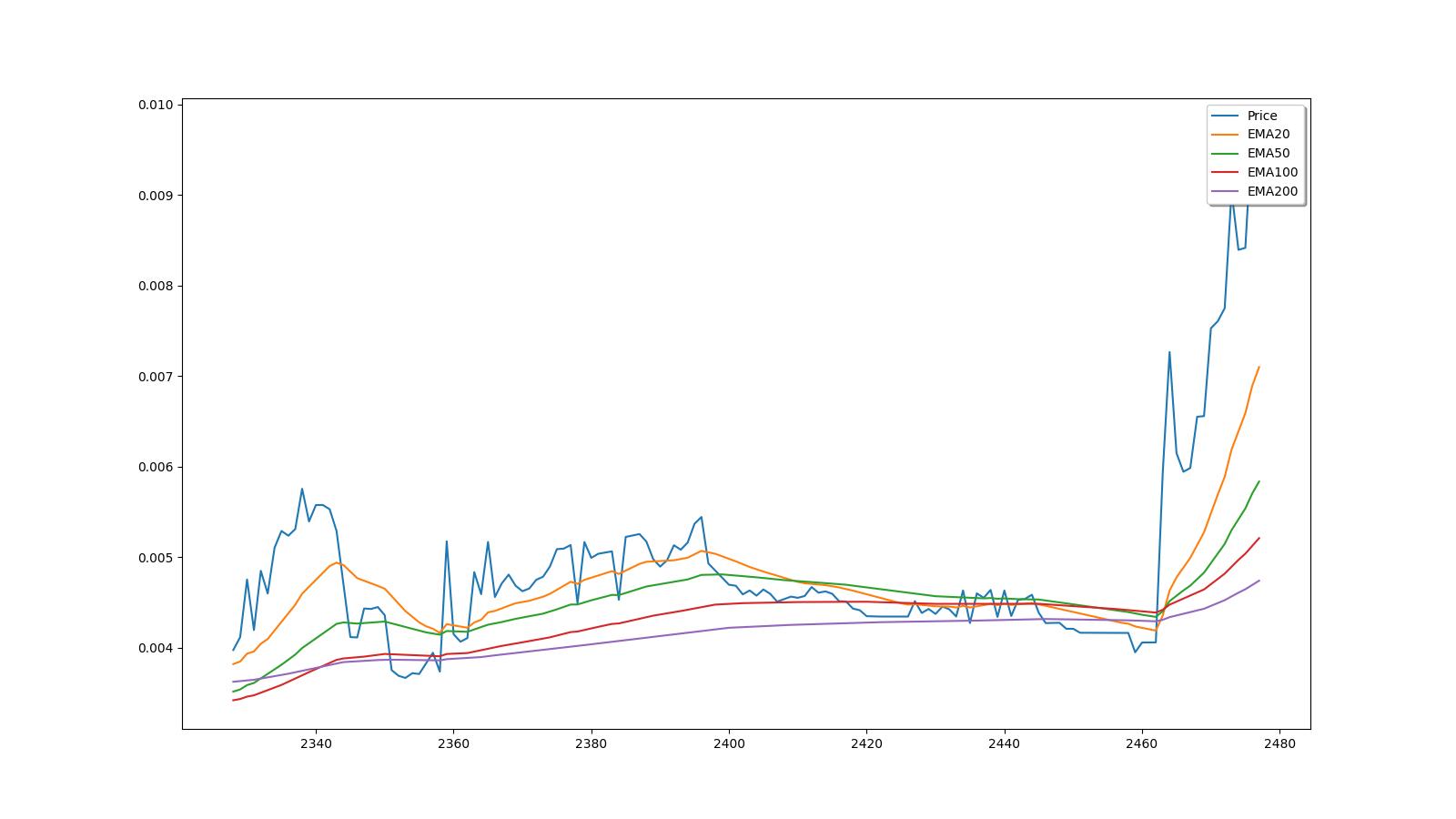 Bodhi Exponential Moving Averages