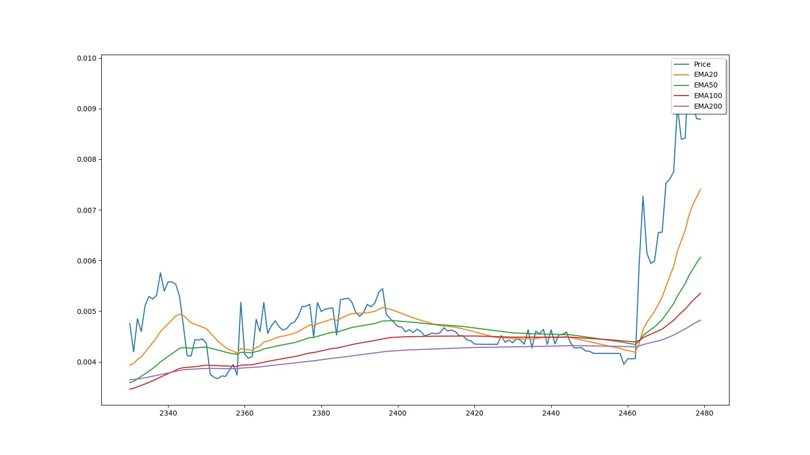 Bodhi Exponential Moving Averages