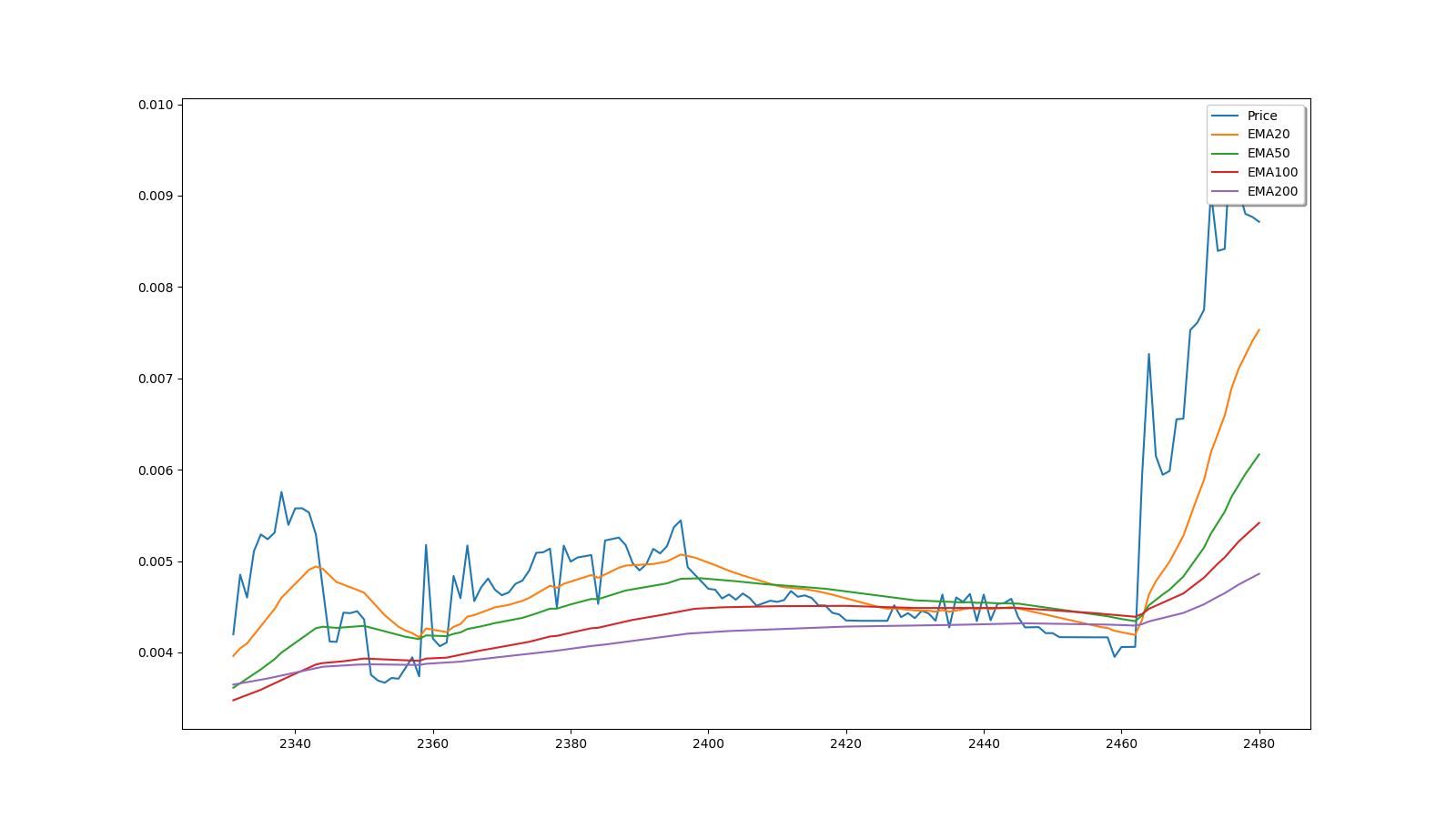 Bodhi Exponential Moving Averages