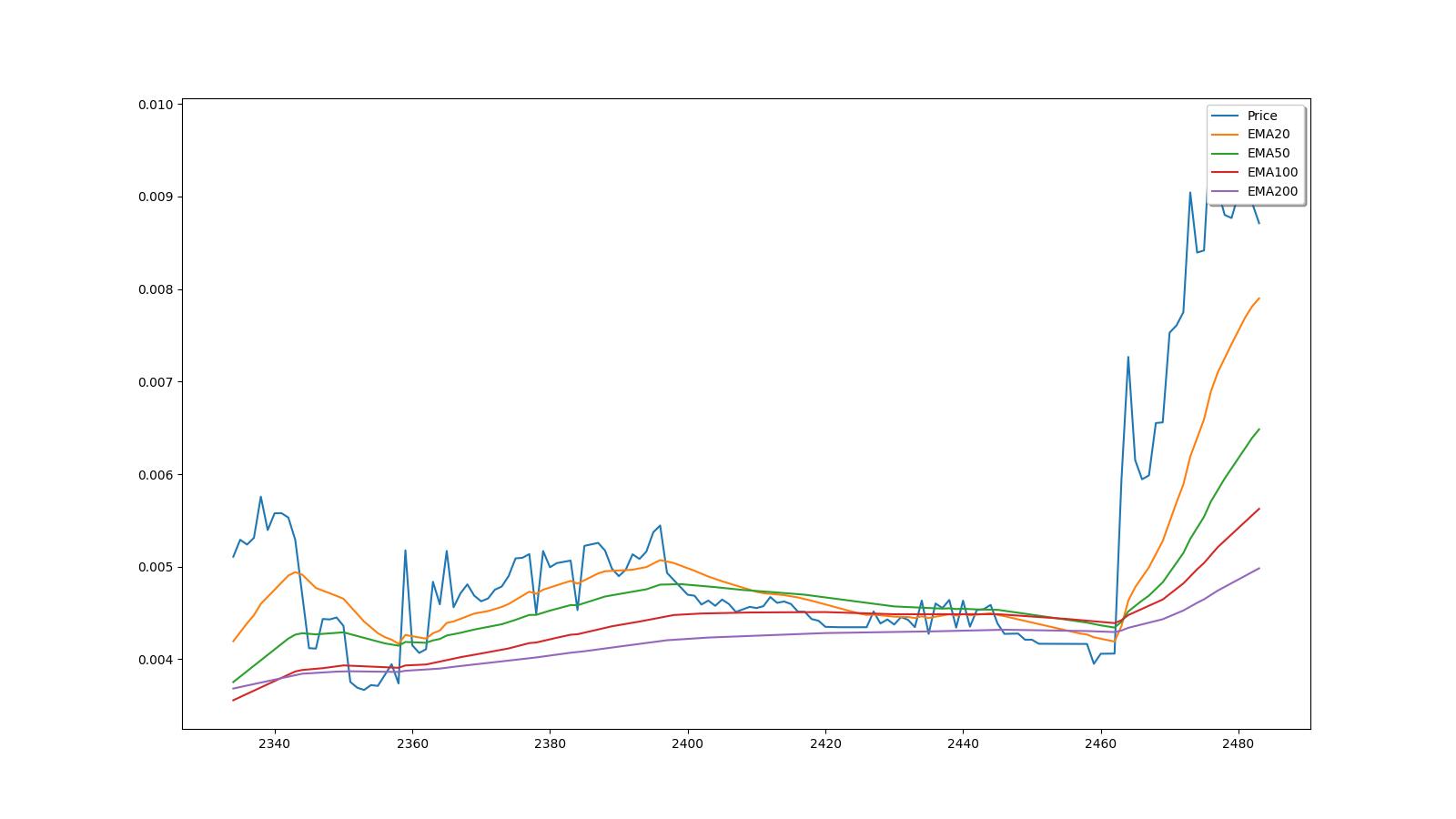 Bodhi Exponential Moving Averages