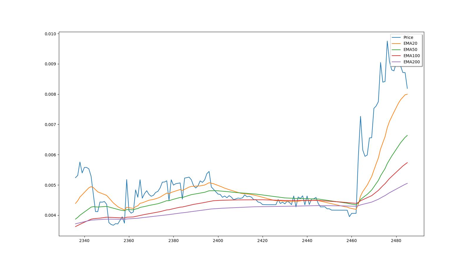 Bodhi Exponential Moving Averages