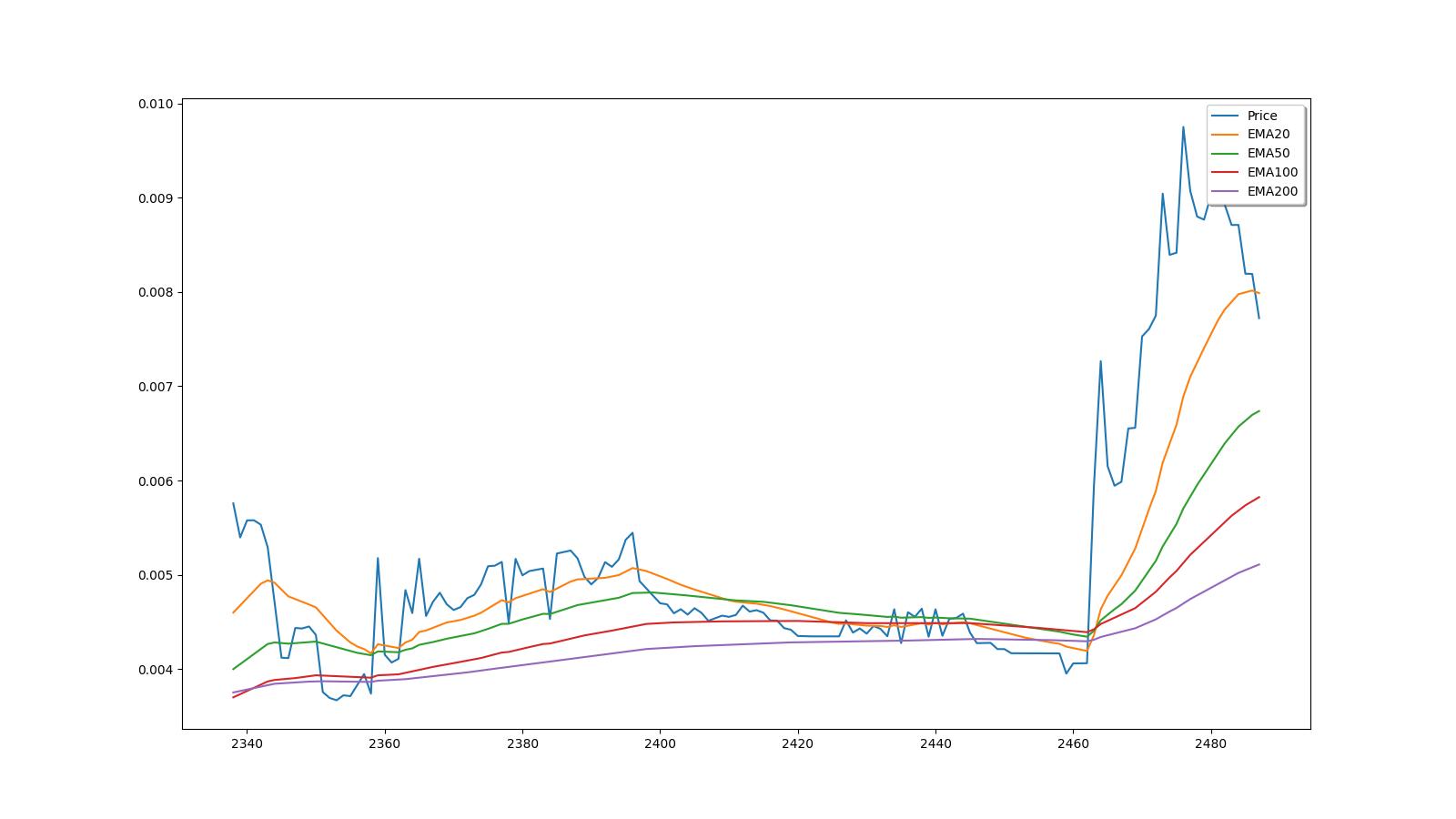 Bodhi Exponential Moving Averages