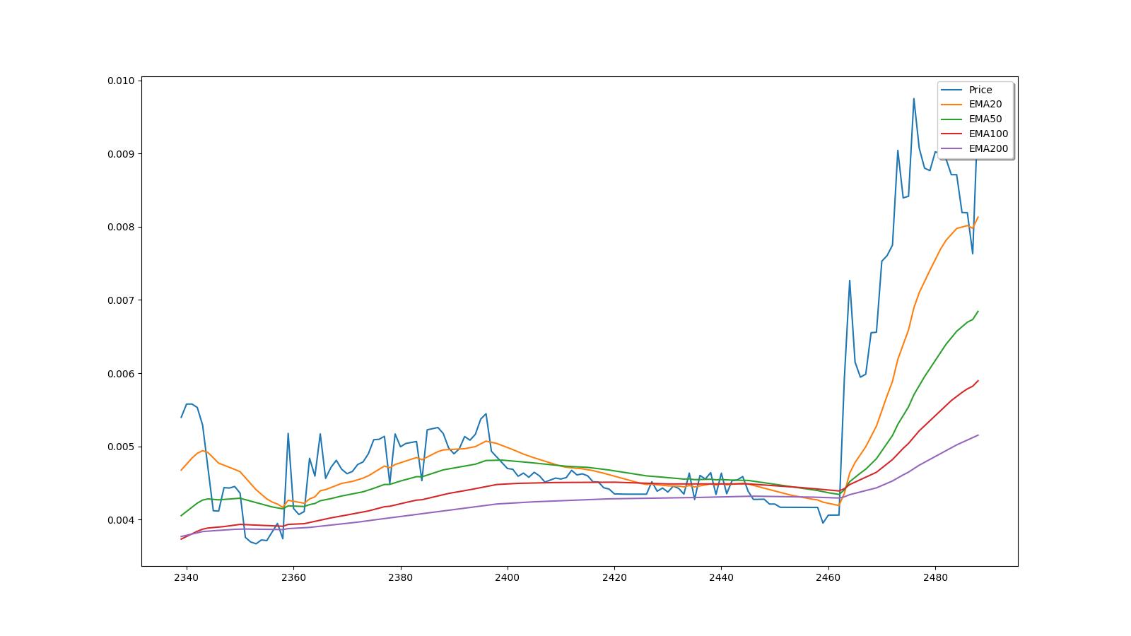 Bodhi Exponential Moving Averages