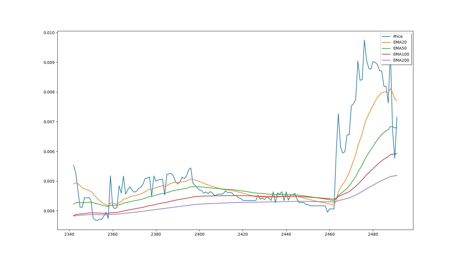 Bodhi Exponential Moving Averages