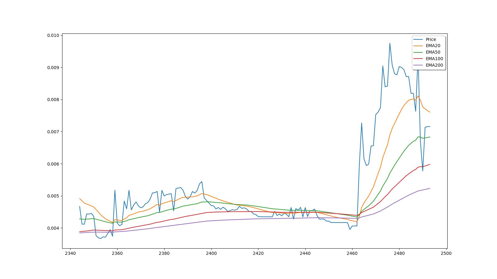 Bodhi Exponential Moving Averages