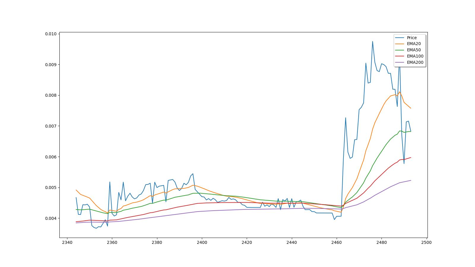Bodhi Exponential Moving Averages