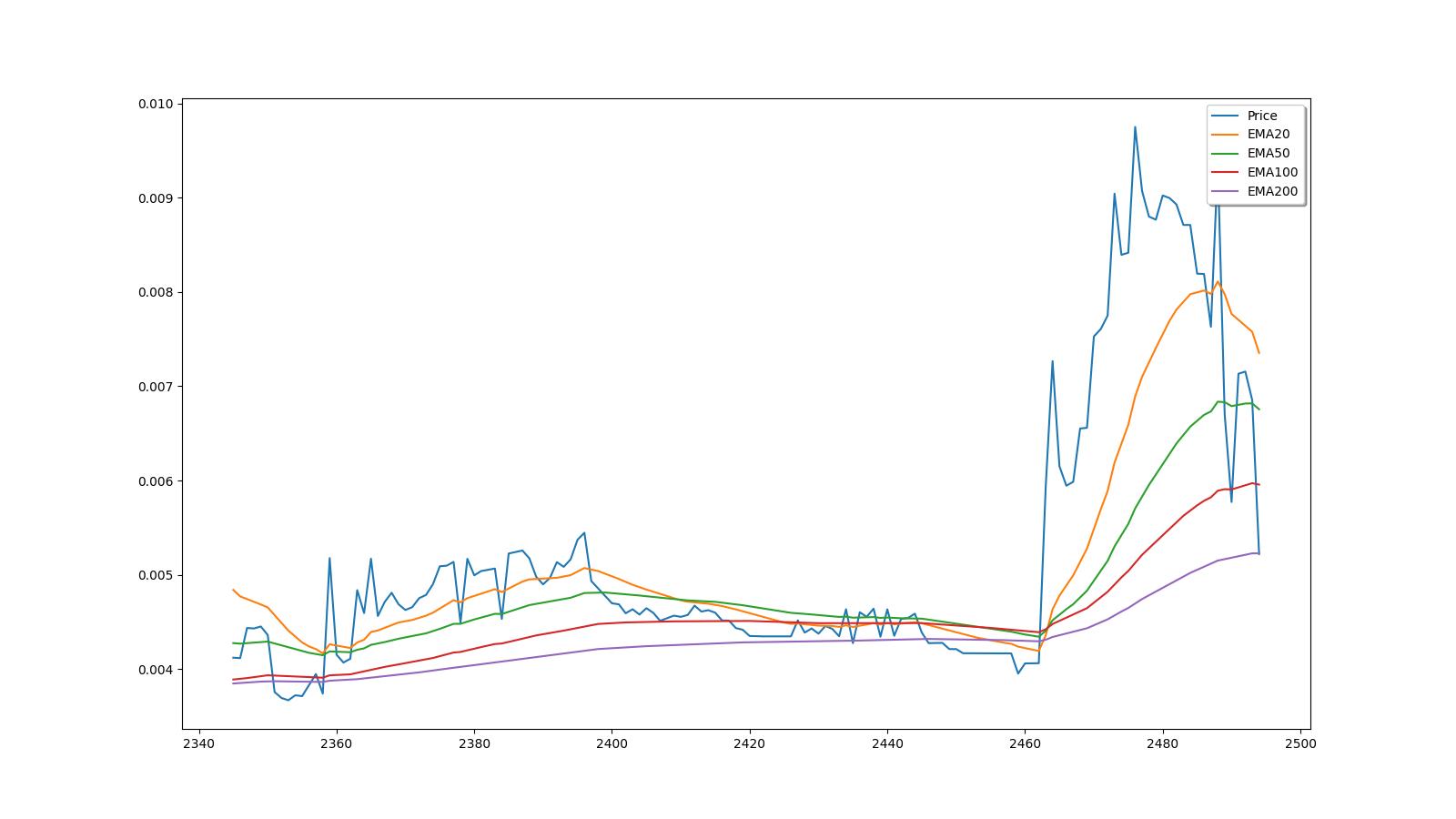 Bodhi Exponential Moving Averages