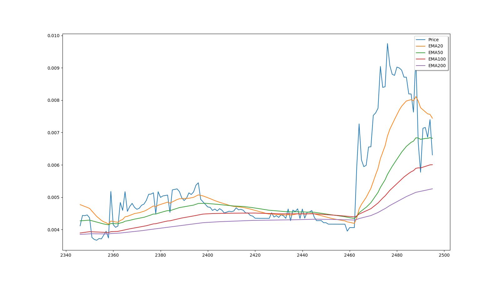 Bodhi Exponential Moving Averages