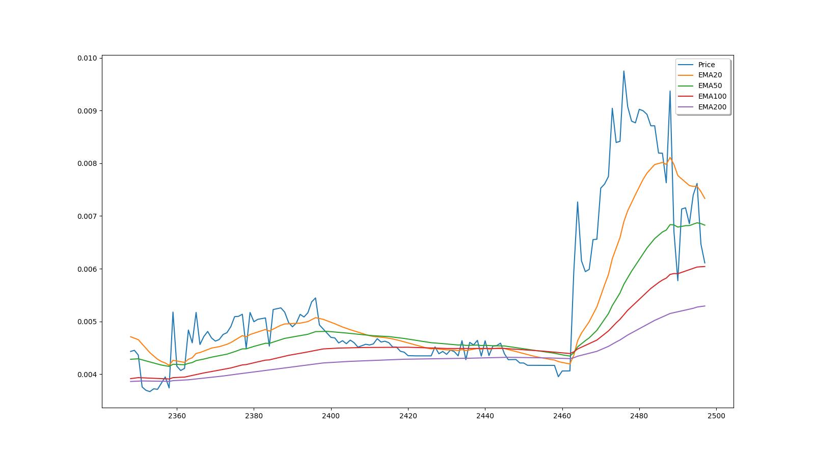 Bodhi Exponential Moving Averages