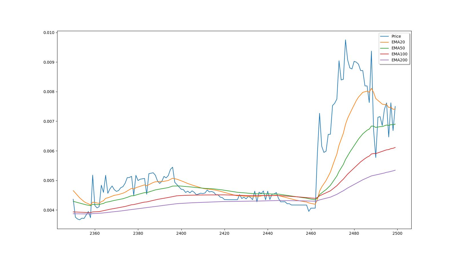 Bodhi Exponential Moving Averages