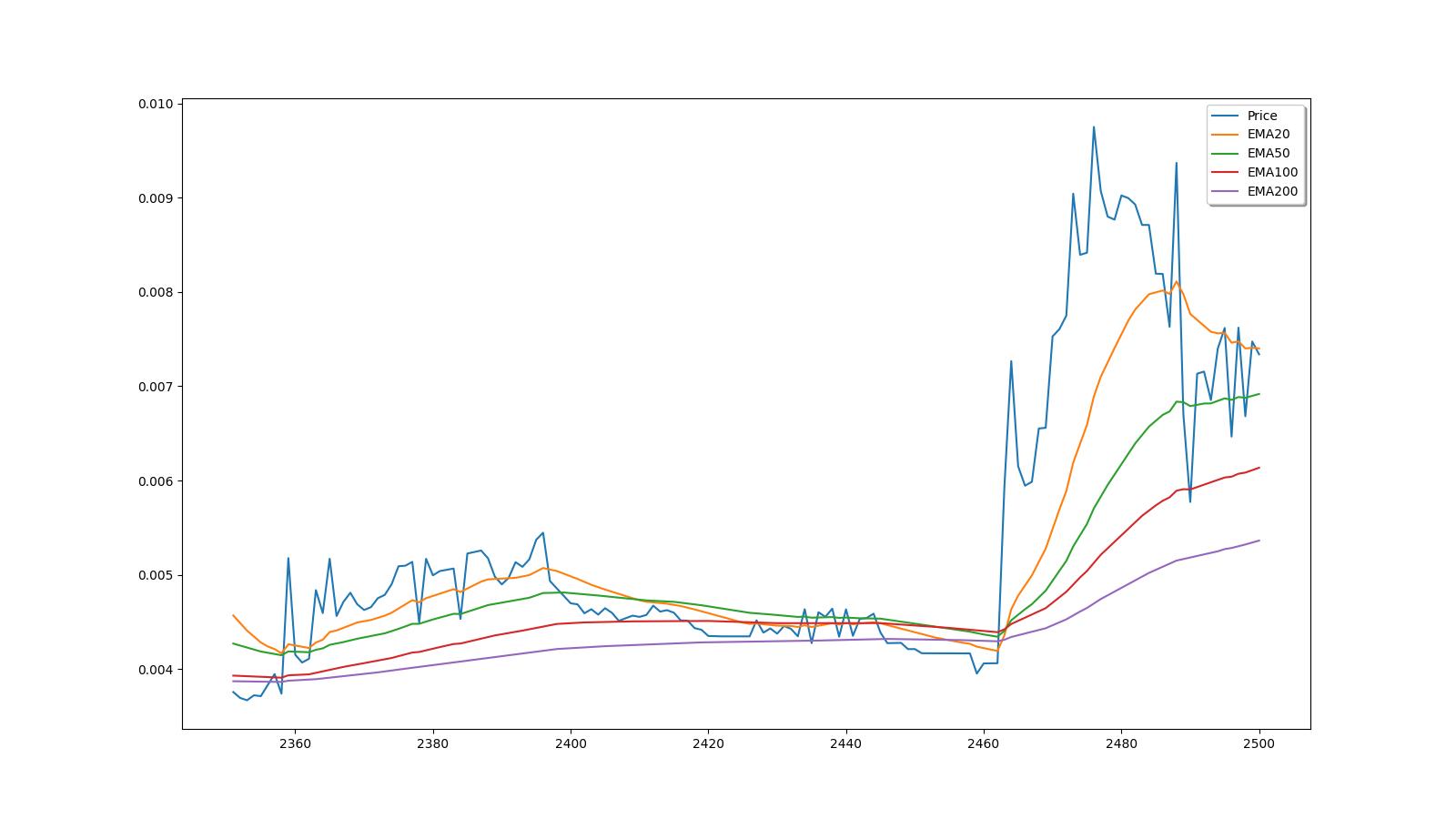 Bodhi Exponential Moving Averages