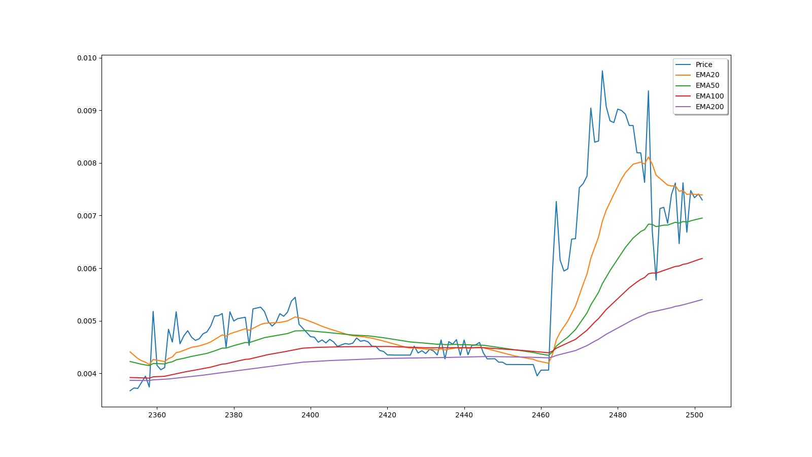 Bodhi Exponential Moving Averages
