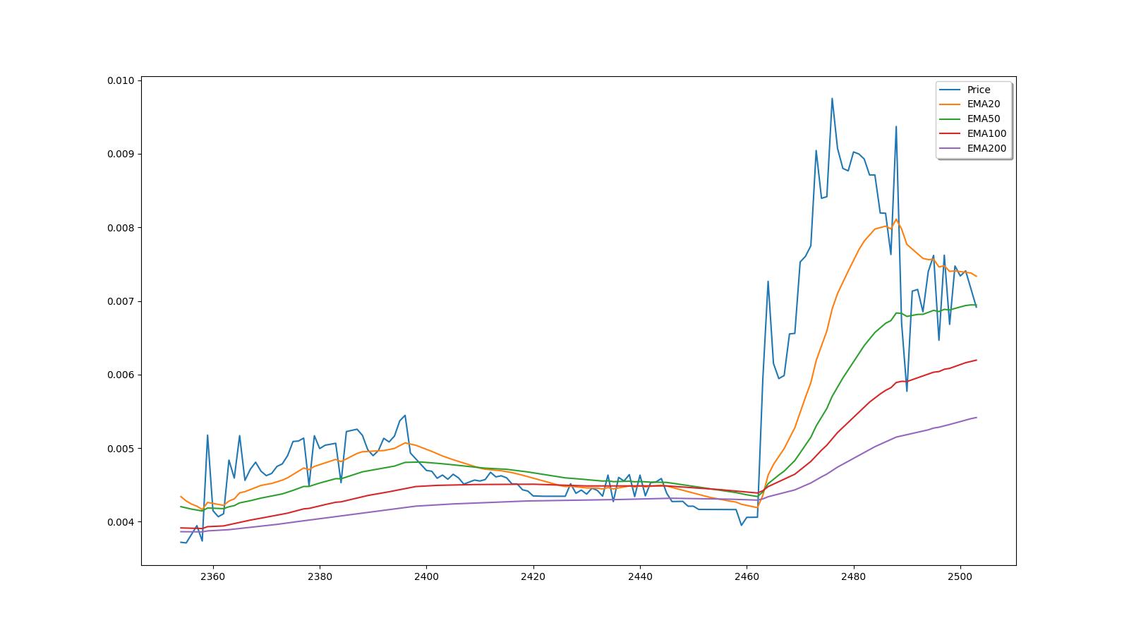 Bodhi Exponential Moving Averages