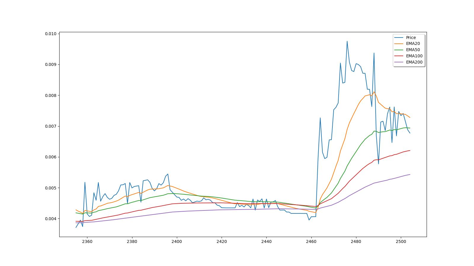 Bodhi Exponential Moving Averages