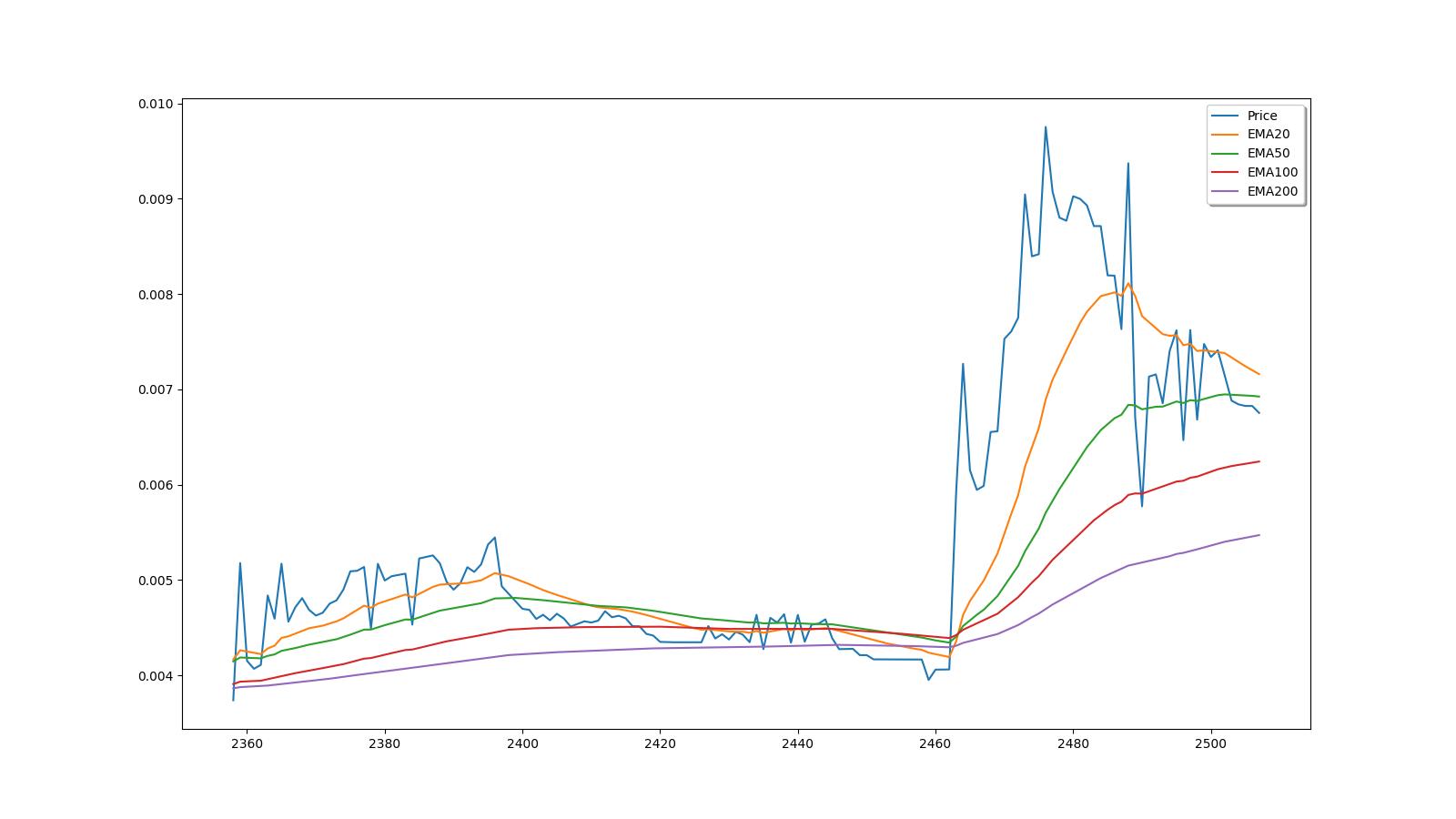 Bodhi Exponential Moving Averages