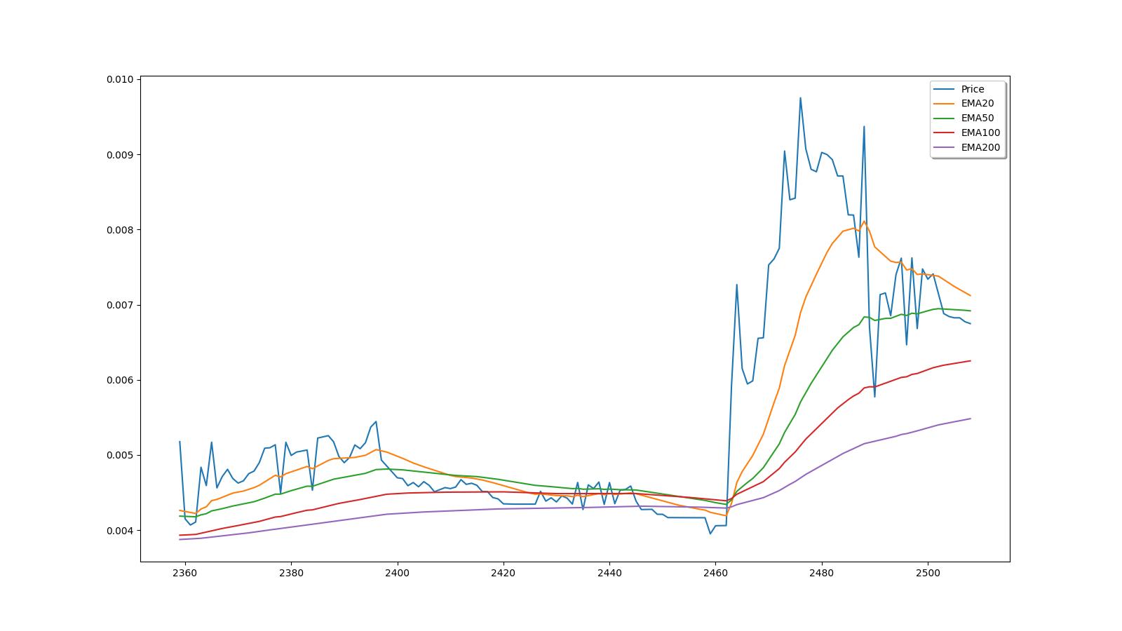 Bodhi Exponential Moving Averages