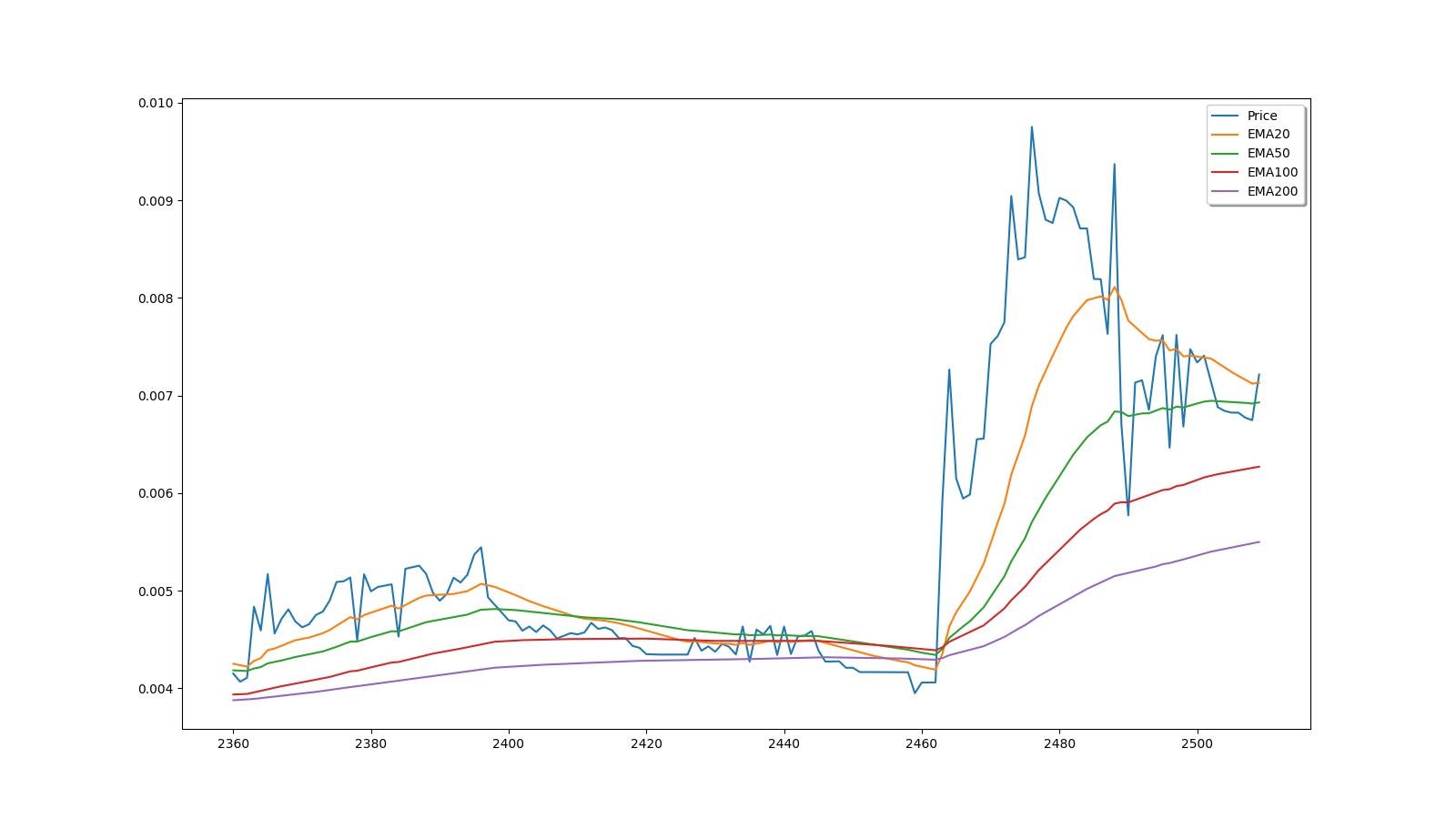 Bodhi Exponential Moving Averages