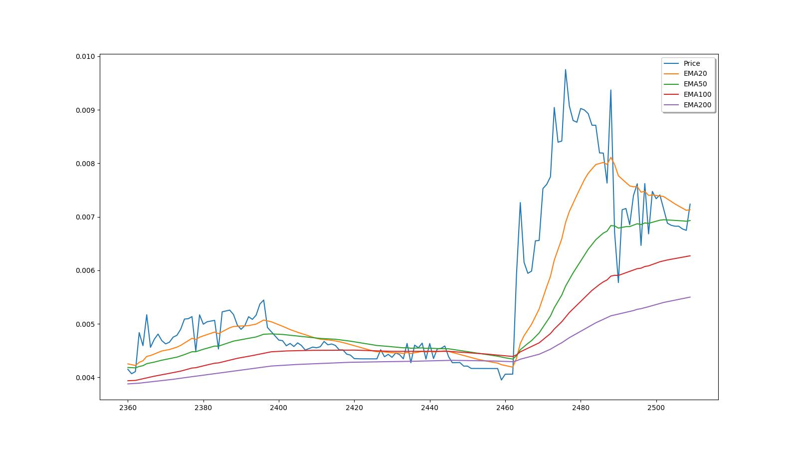 Bodhi Exponential Moving Averages