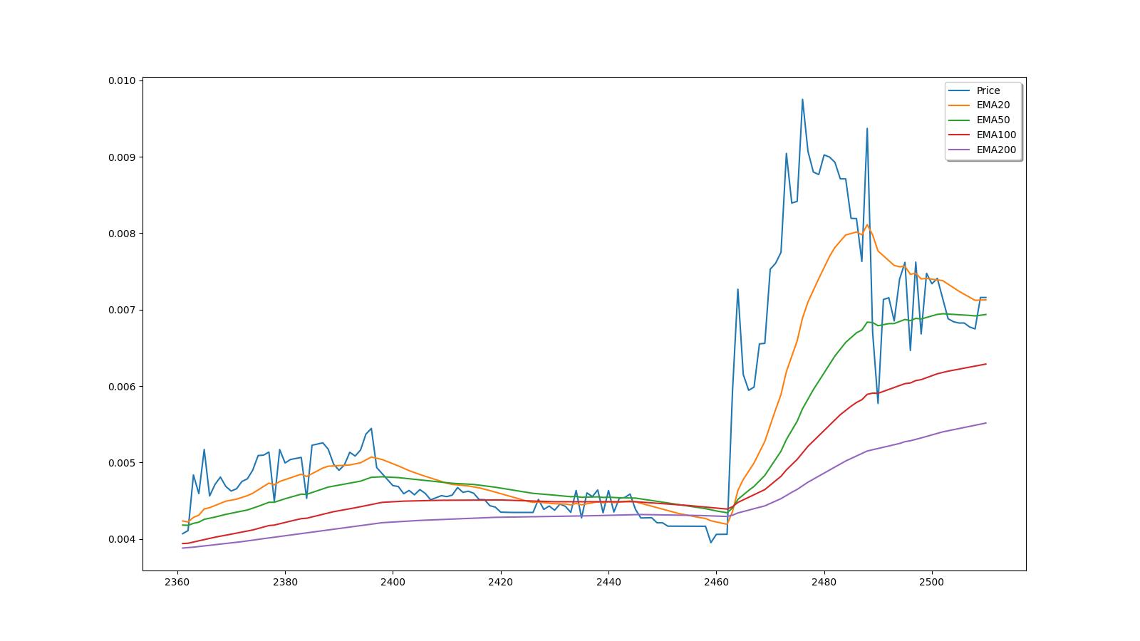 Bodhi Exponential Moving Averages