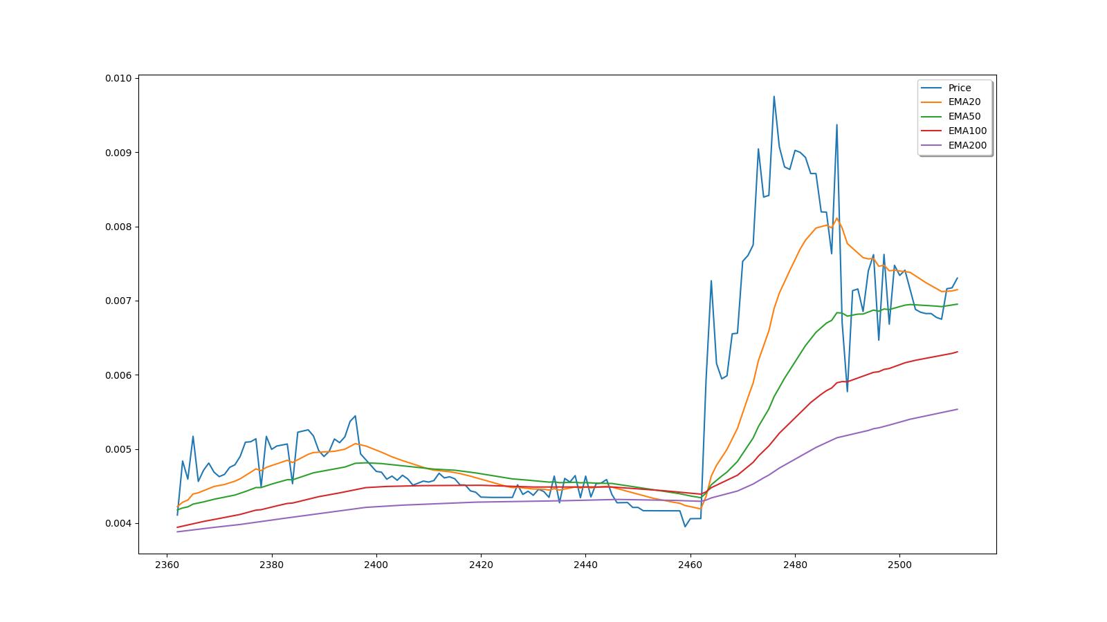Bodhi Exponential Moving Averages