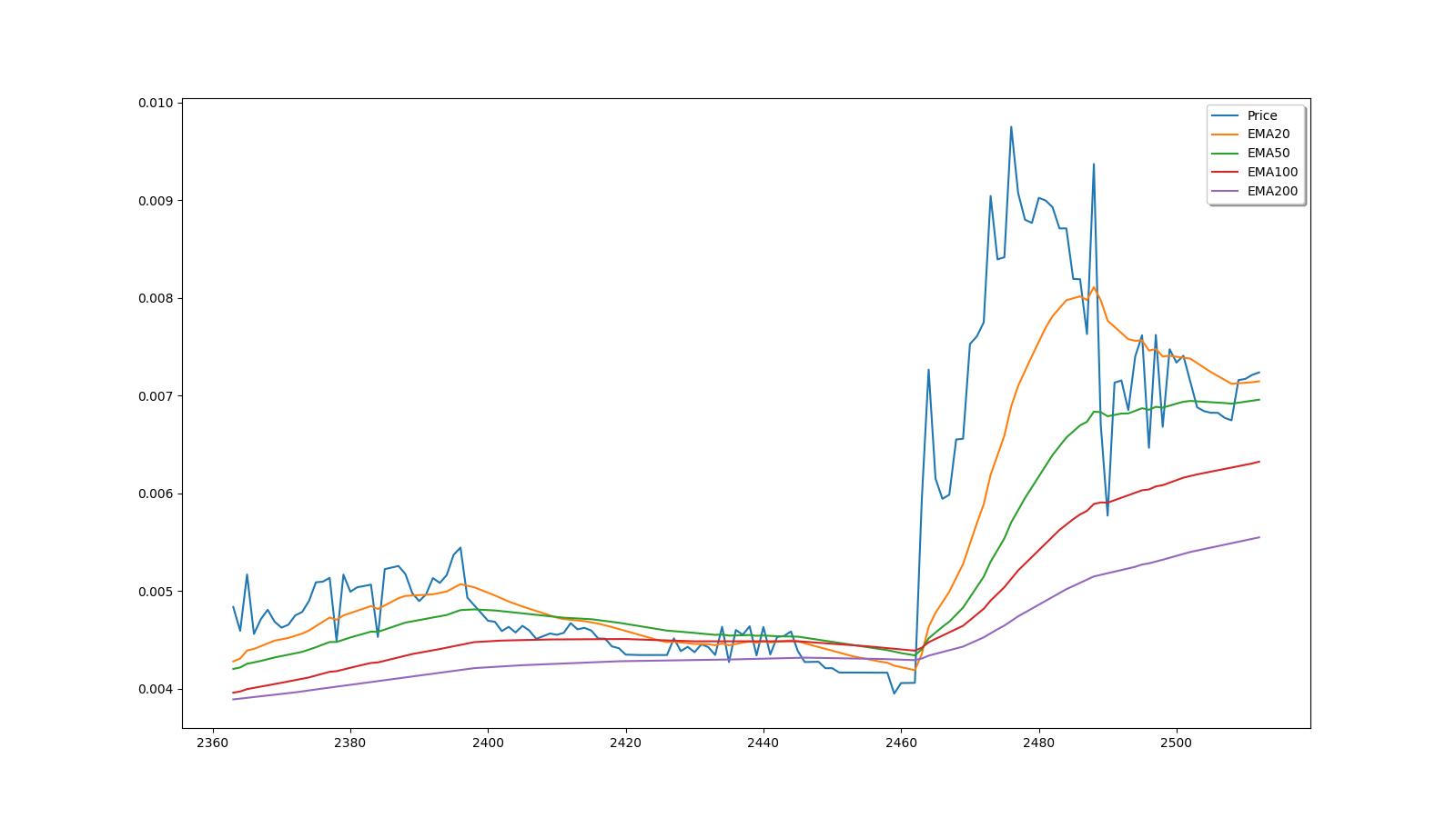 Bodhi Exponential Moving Averages