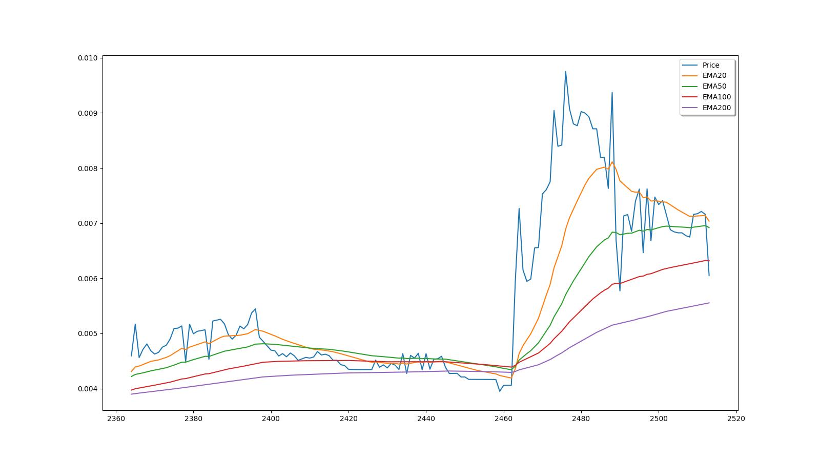 Bodhi Exponential Moving Averages