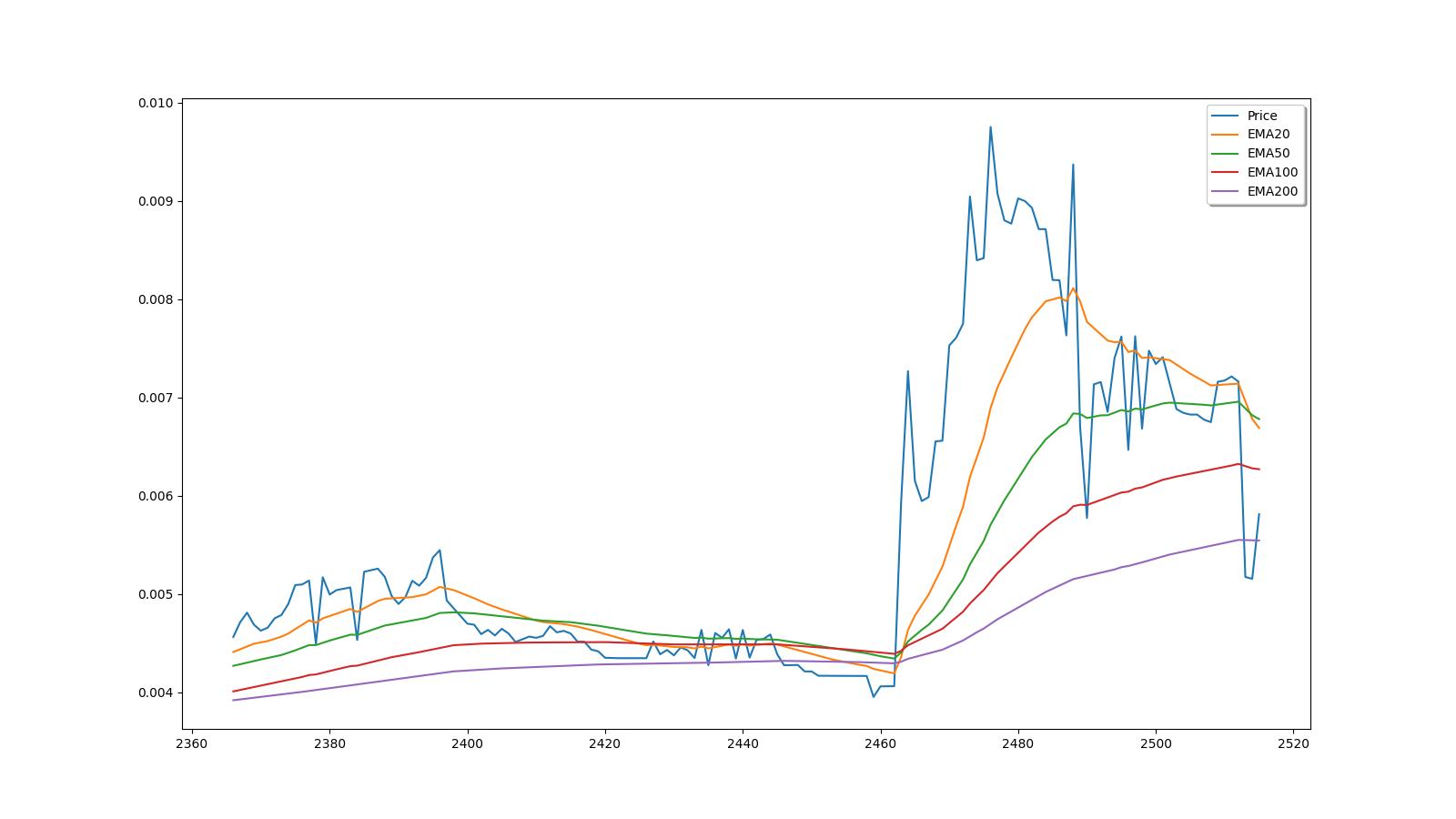 Bodhi Exponential Moving Averages