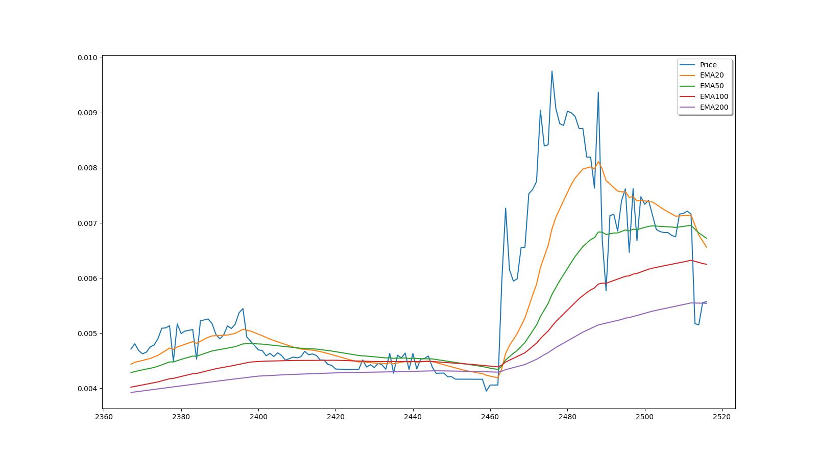 Bodhi Exponential Moving Averages