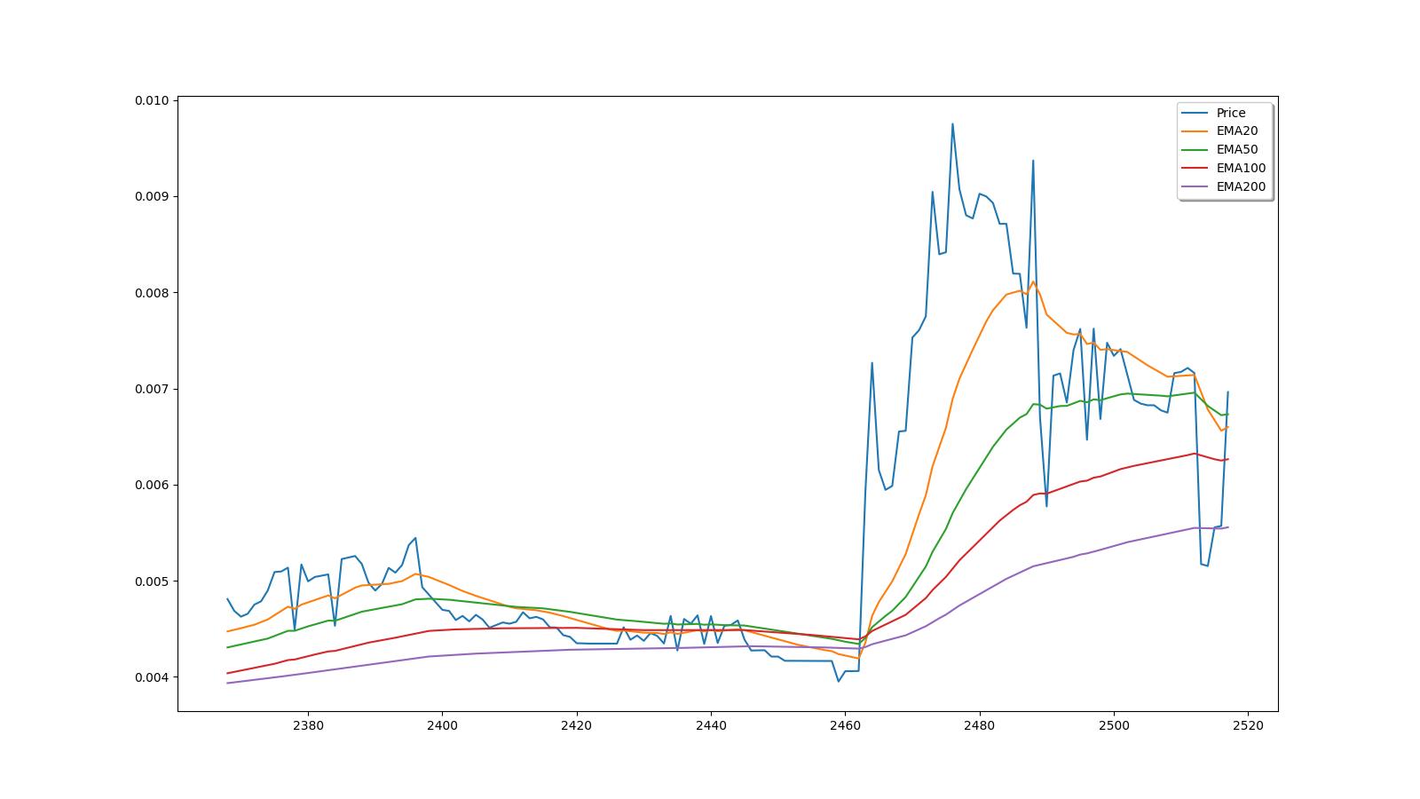 Bodhi Exponential Moving Averages