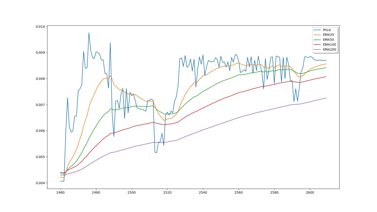 Bodhi Exponential Moving Averages