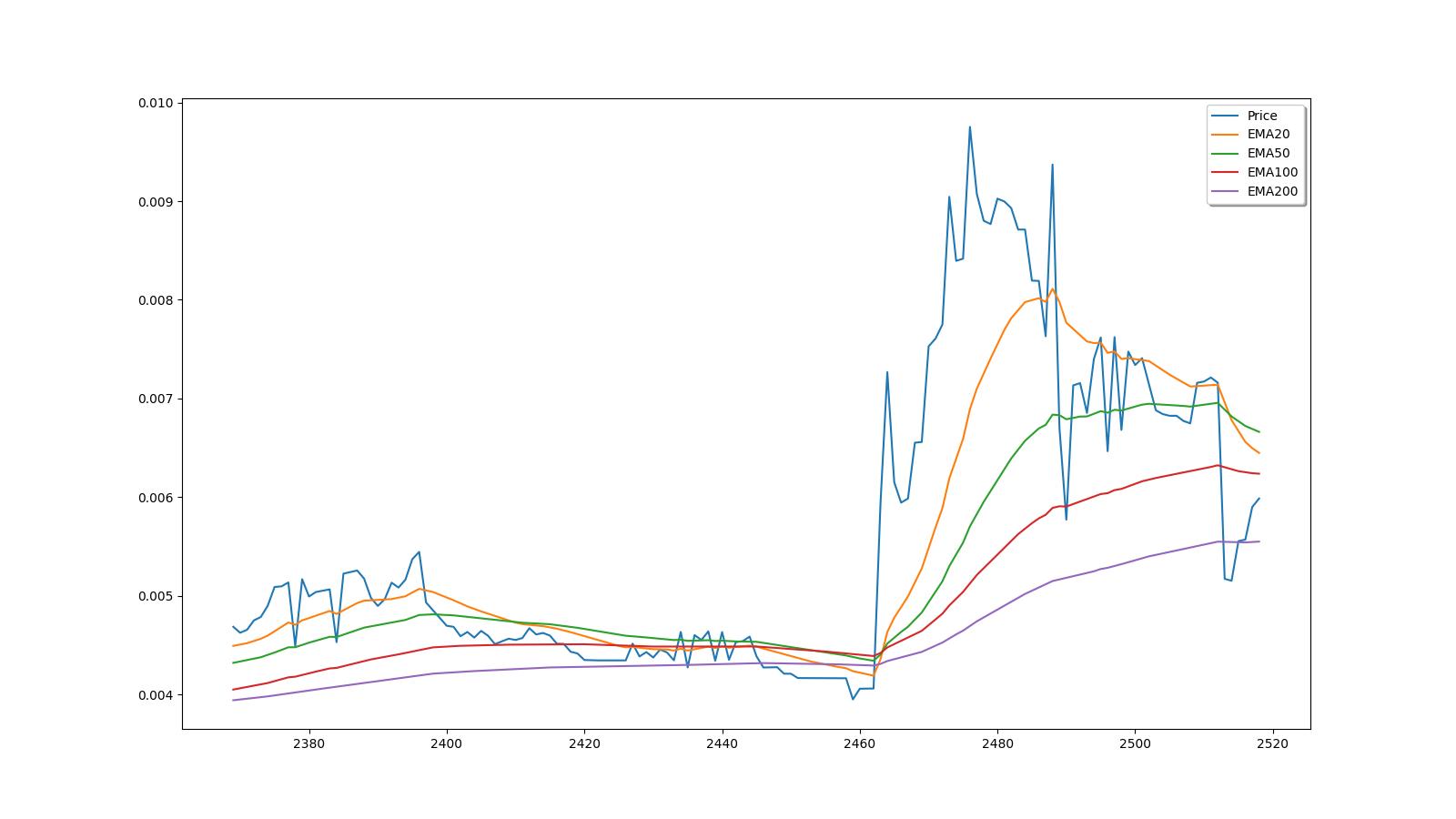 Bodhi Exponential Moving Averages