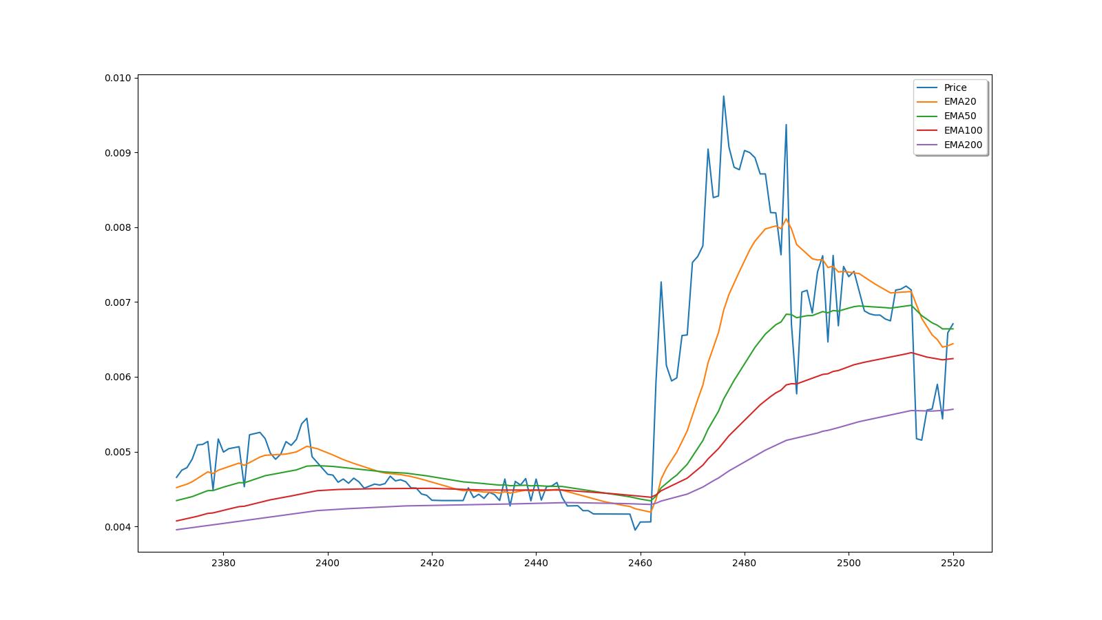 Bodhi Exponential Moving Averages