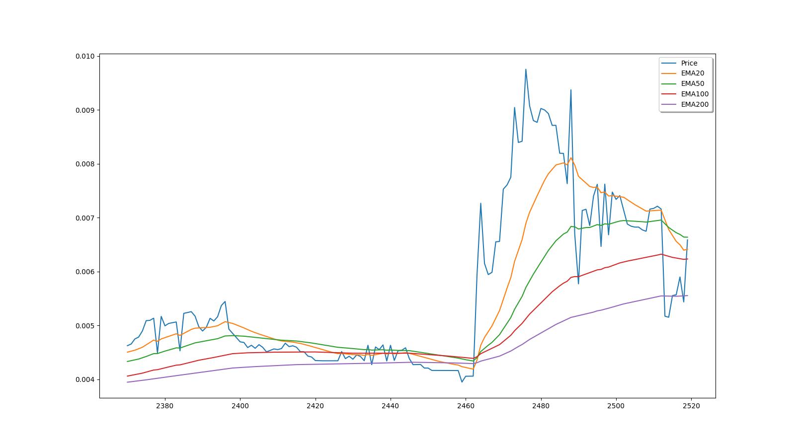 Bodhi Exponential Moving Averages