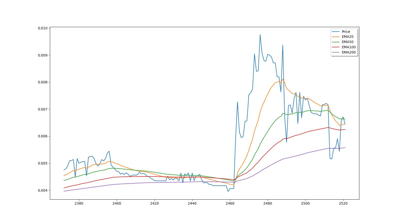 Bodhi Exponential Moving Averages