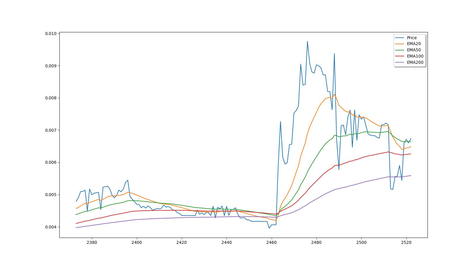 Bodhi Exponential Moving Averages