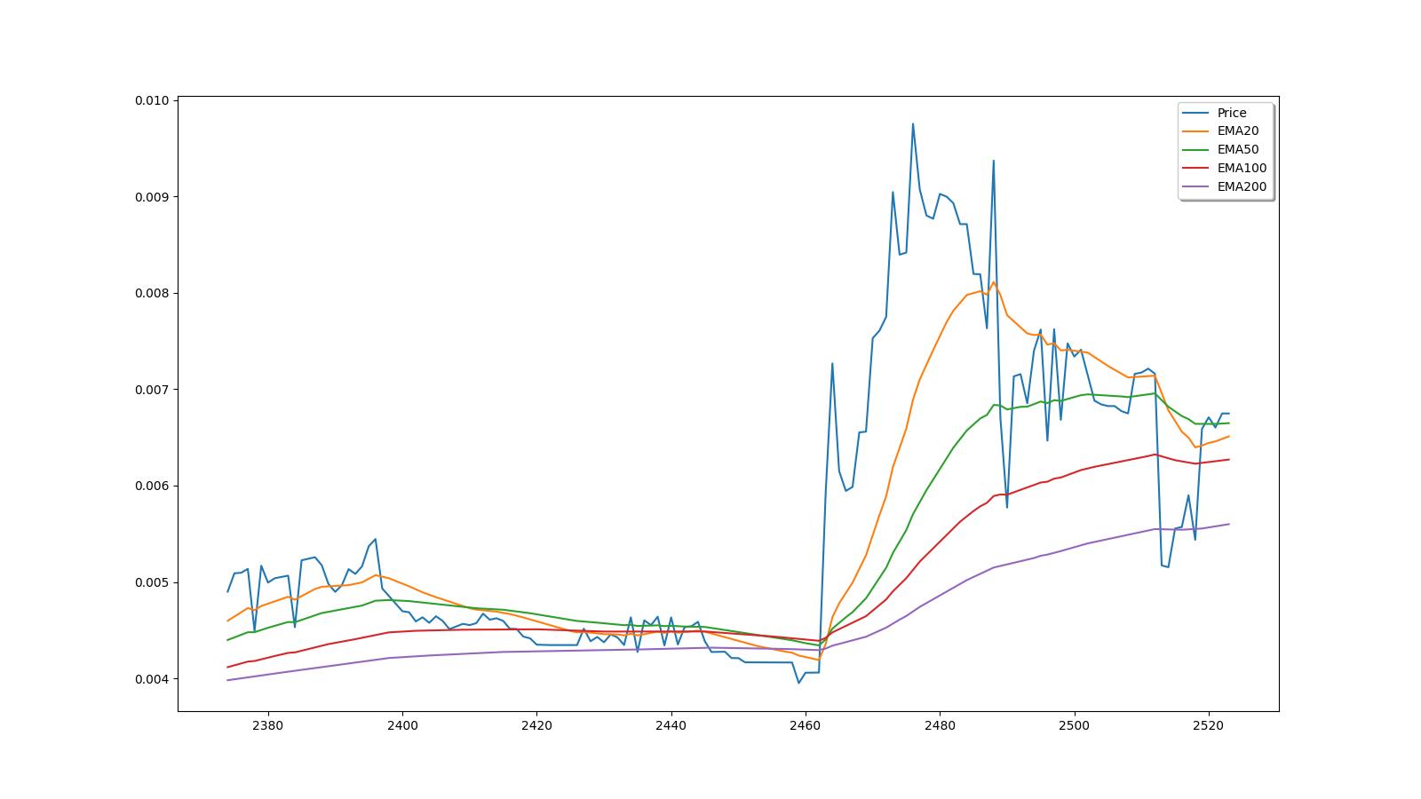 Bodhi Exponential Moving Averages
