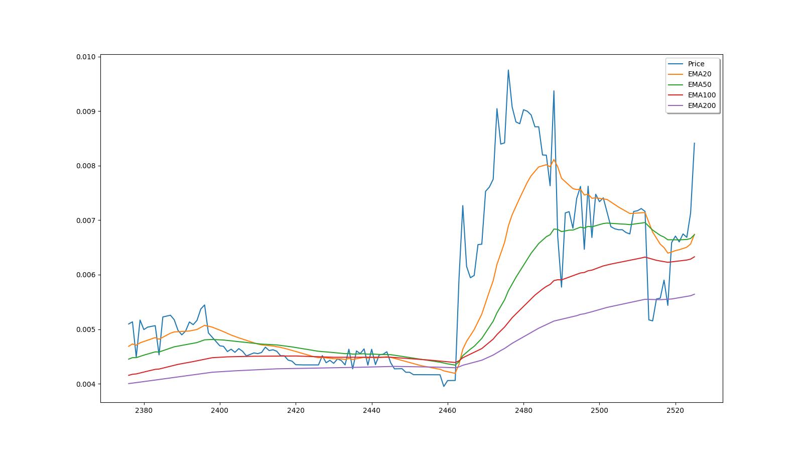 Bodhi Exponential Moving Averages