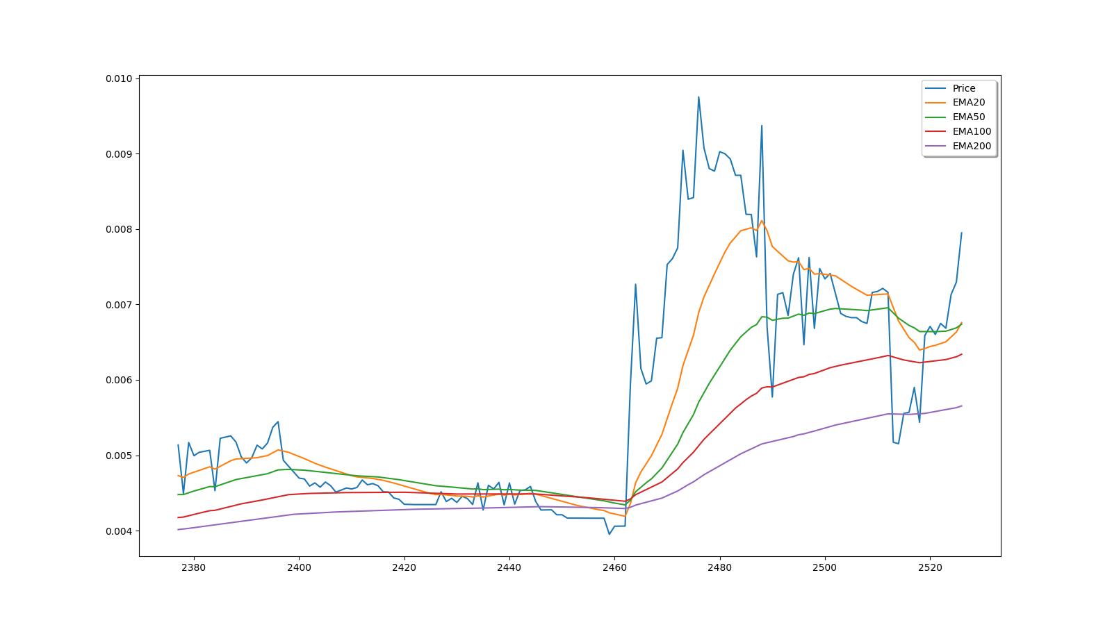 Bodhi Exponential Moving Averages