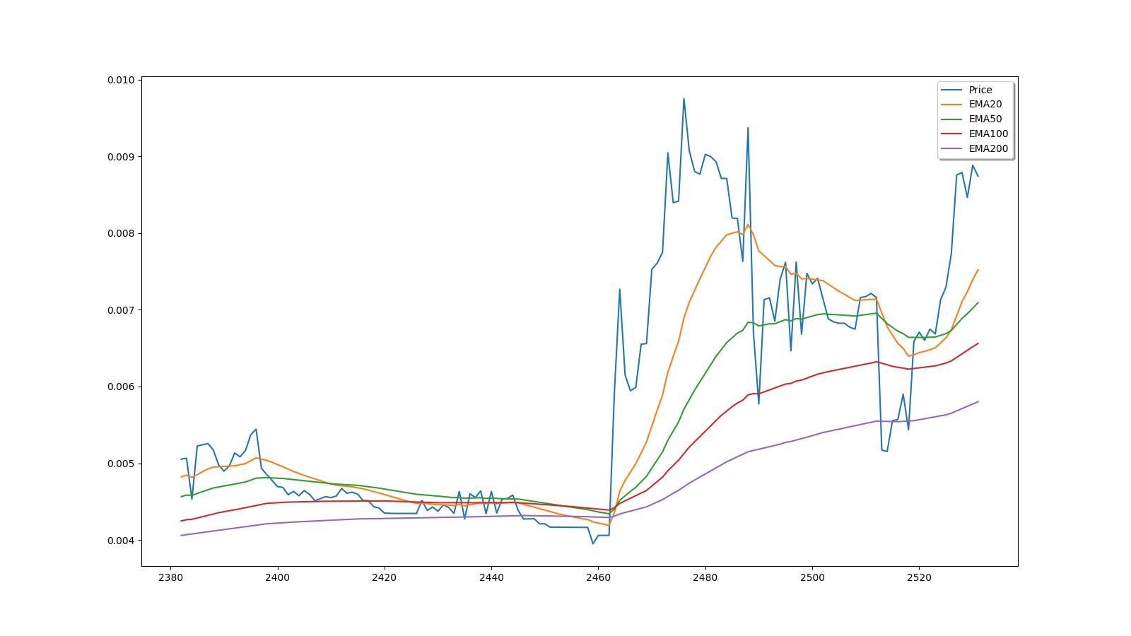 Bodhi Exponential Moving Averages
