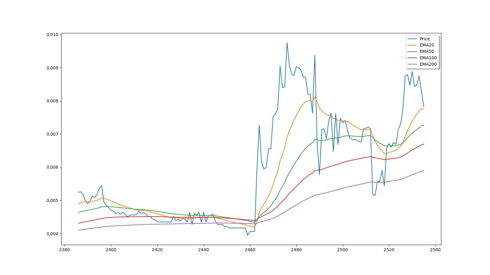 Bodhi Exponential Moving Averages