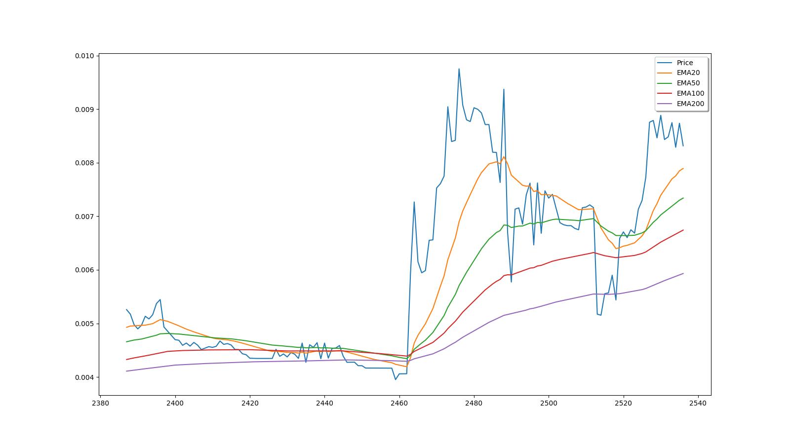 Bodhi Exponential Moving Averages