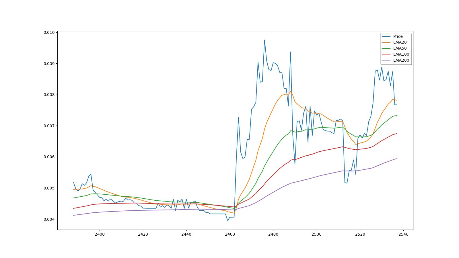 Bodhi Exponential Moving Averages