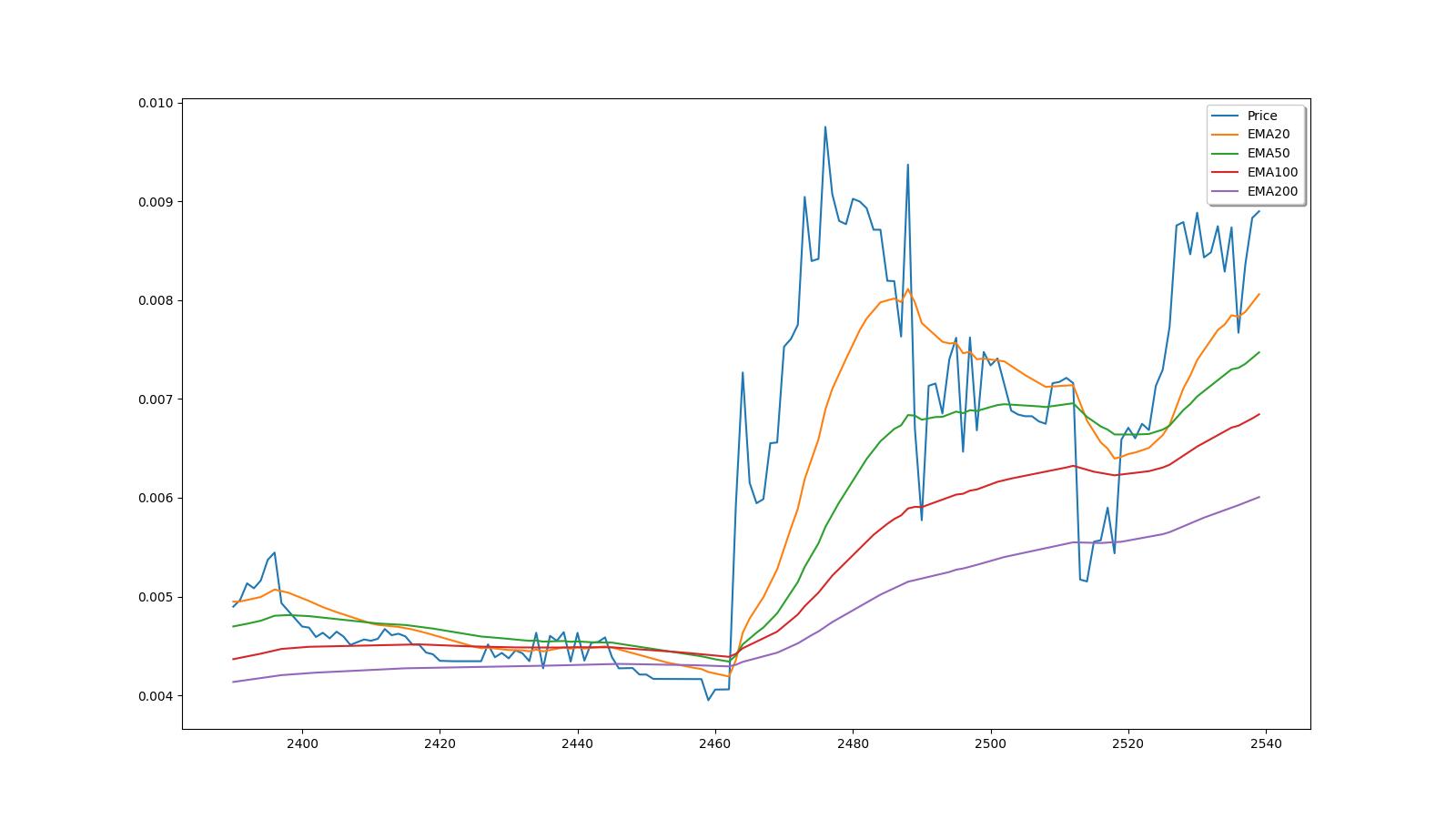 Bodhi Exponential Moving Averages