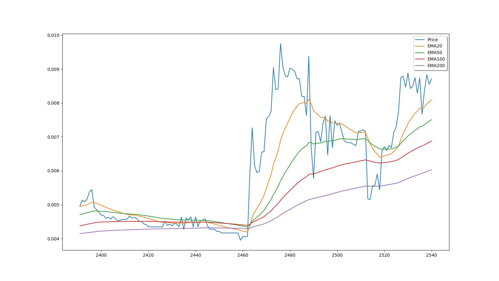 Bodhi Exponential Moving Averages