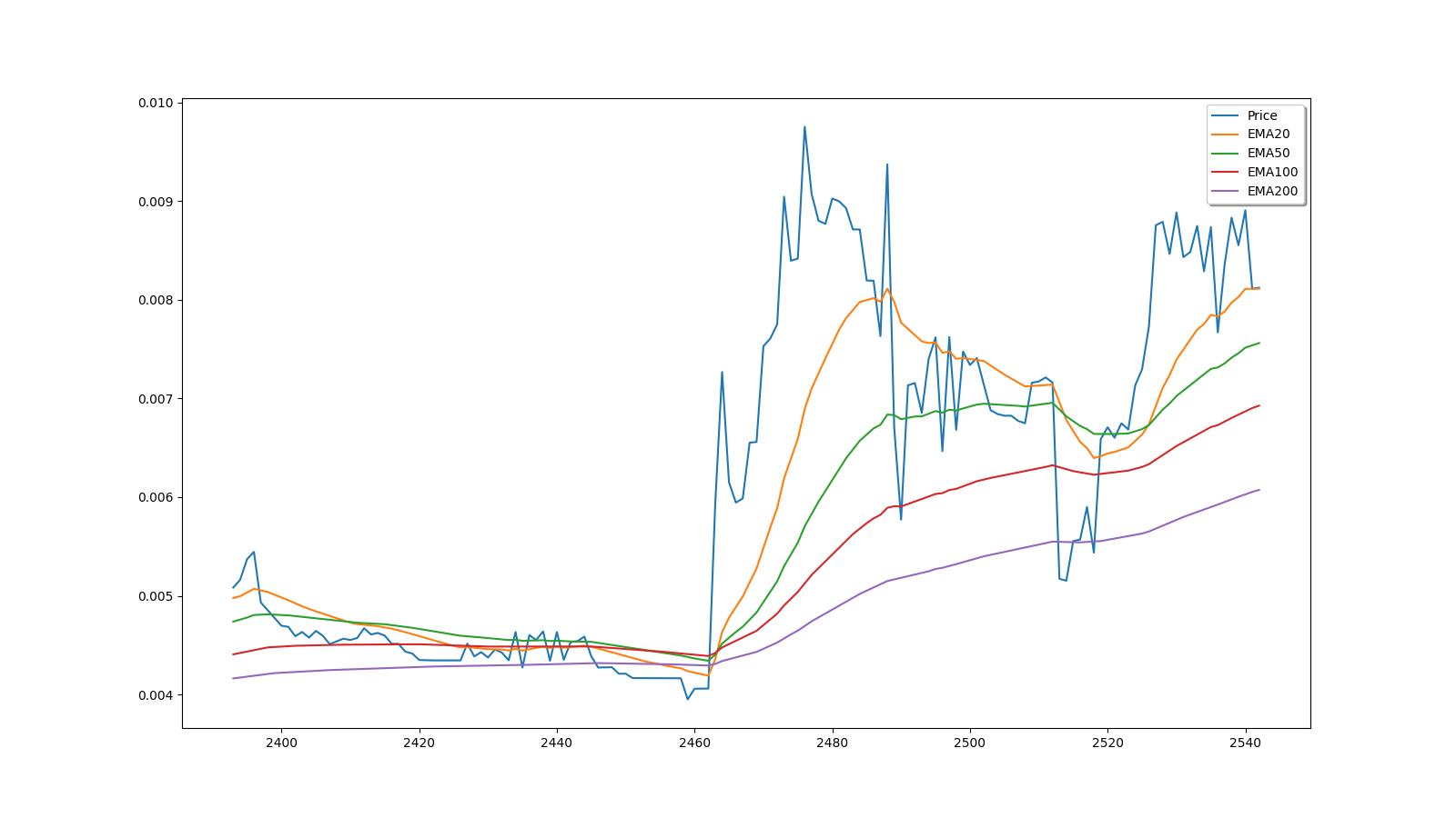 Bodhi Exponential Moving Averages