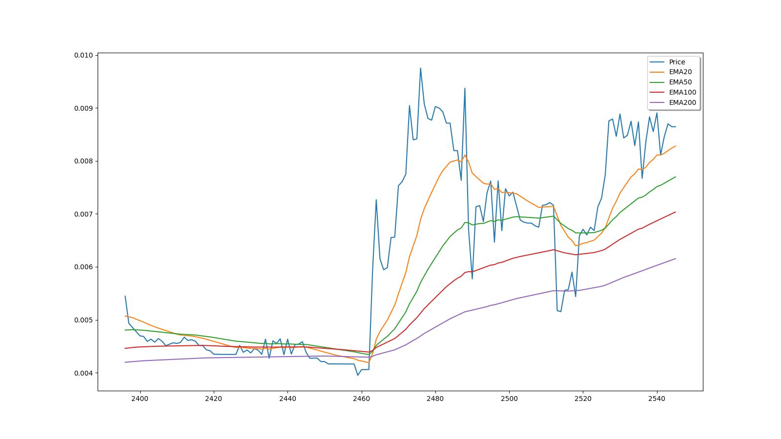 Bodhi Exponential Moving Averages
