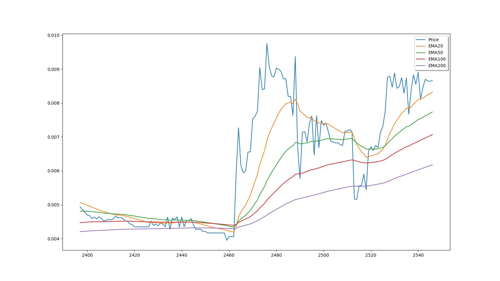 Bodhi Exponential Moving Averages