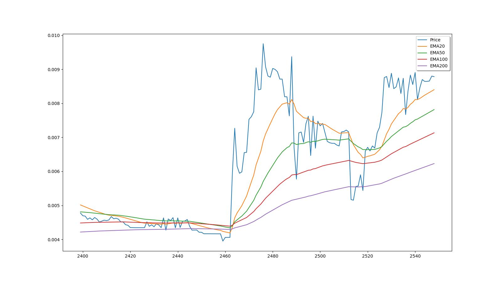 Bodhi Exponential Moving Averages